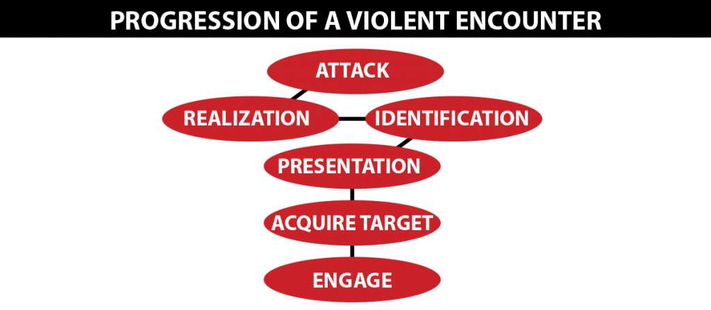Progression of a Violent Encounter | Shoot On